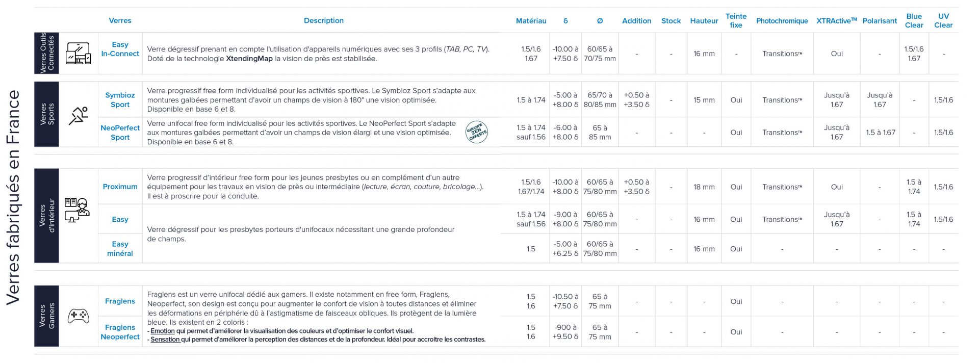 Gamme – 🇫🇷 Novacel Optical