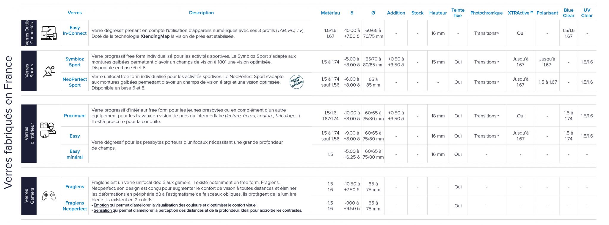 Gamme – 🇫🇷 Novacel Optical