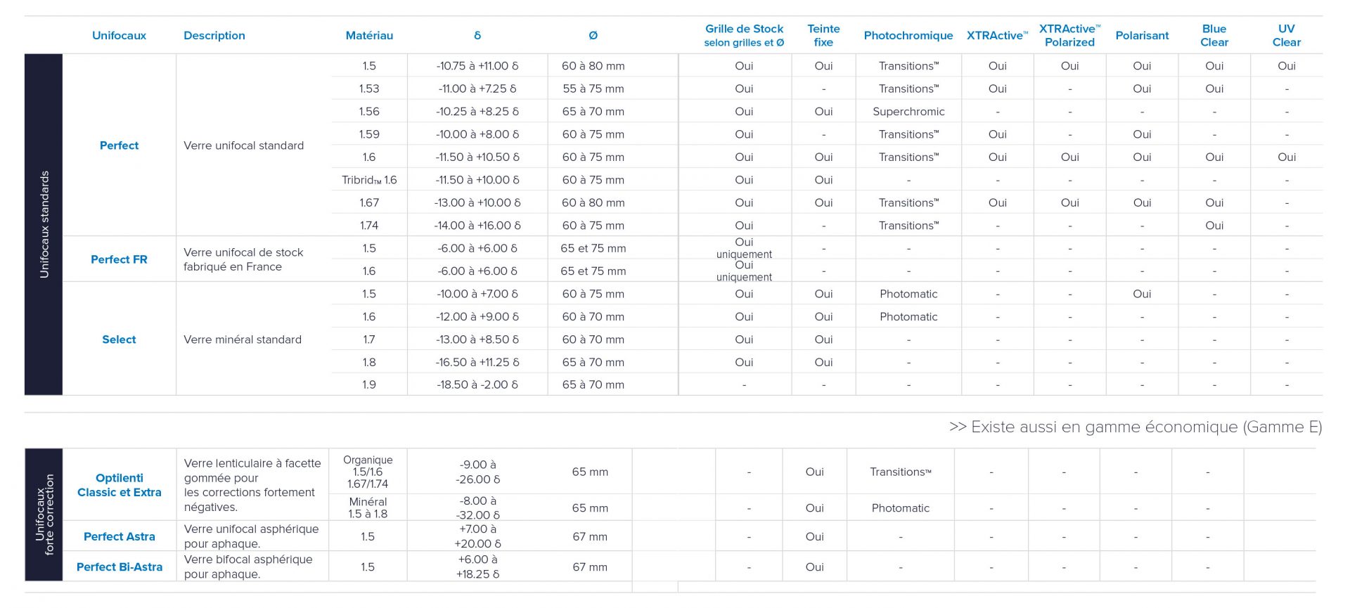 Gamme – 🇫🇷 Novacel Optical