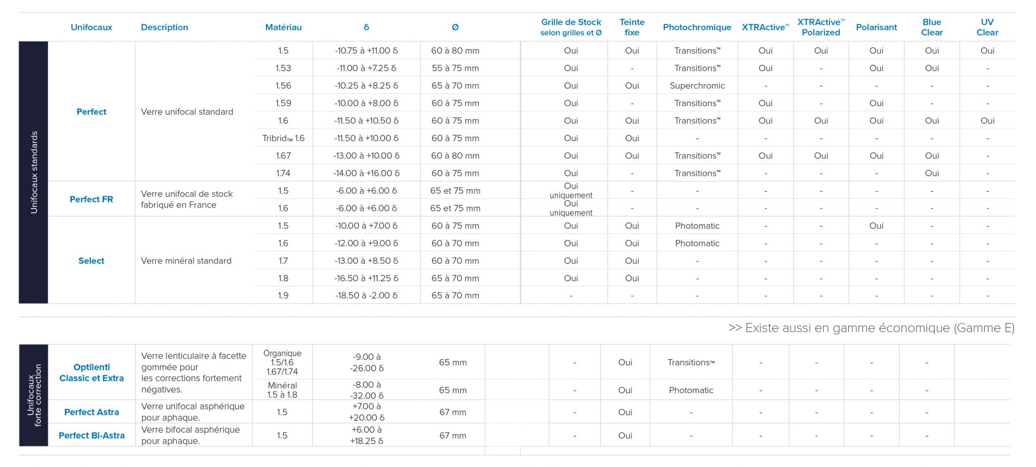 Gamme – 🇫🇷 Novacel Optical